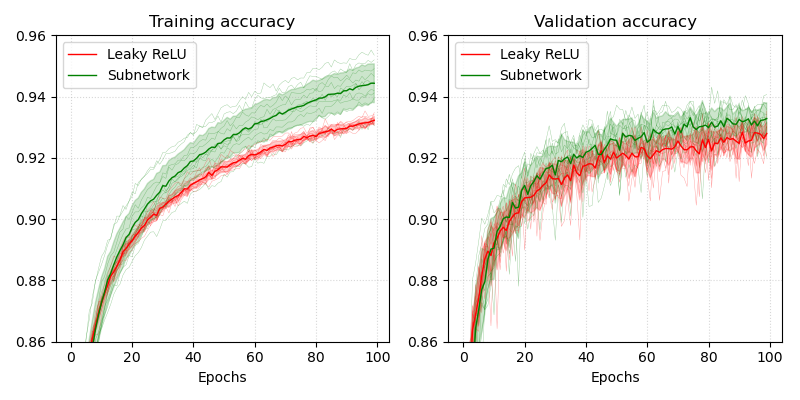 Subnetworks as Trainable Activation Functions | kaifishr.github.io