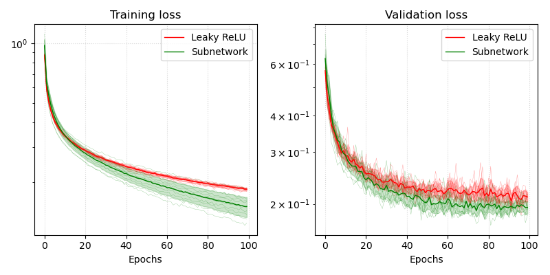 Subnetworks as Trainable Activation Functions | kaifishr.github.io