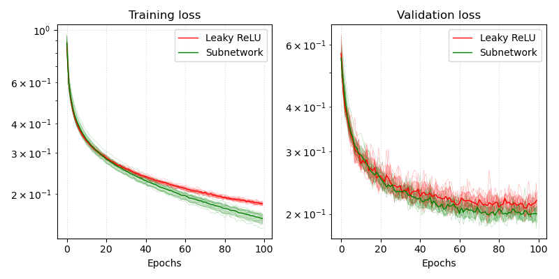 Subnetworks as Trainable Activation Functions | kaifishr.github.io