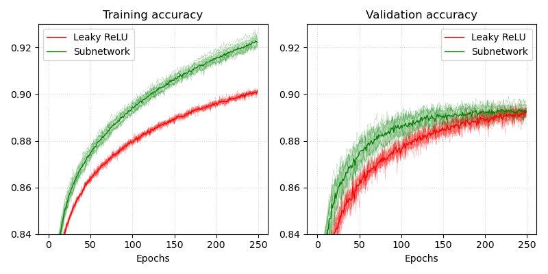 Subnetworks as Trainable Activation Functions | kaifishr.github.io