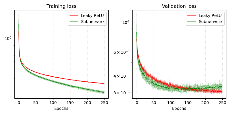 Subnetworks as Trainable Activation Functions | kaifishr.github.io