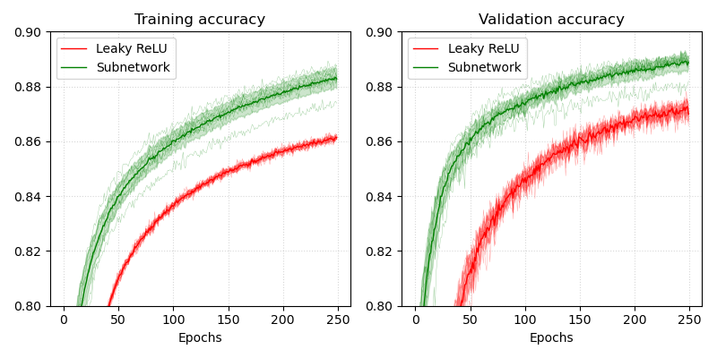Subnetworks as Trainable Activation Functions | kaifishr.github.io