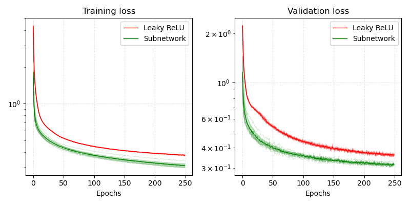 Subnetworks as Trainable Activation Functions | kaifishr.github.io